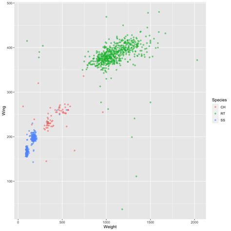 Data Visualization With Ggplot2 Introduction To Scripted Analysis With R