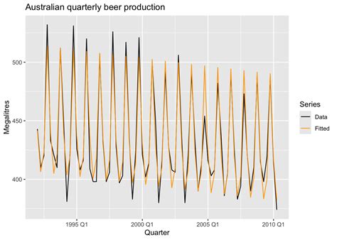 chapter 7 time series regression models forecasting principles and
