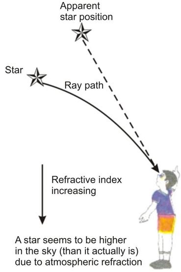 Atmospheric Refraction