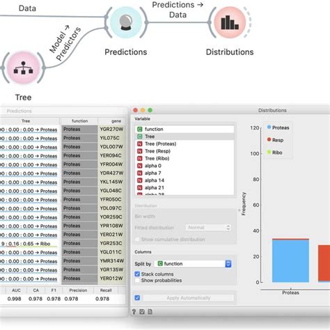 incorrect evaluation of models the tree is tested on the data from