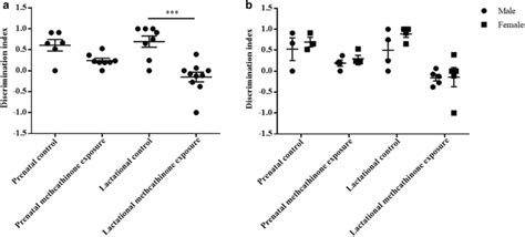 Novel Object Recognition Test In Offspring Rats A The Difference Of