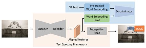 The Architecture Of The Proposed Method Adversarial Learning Of Download Scientific Diagram