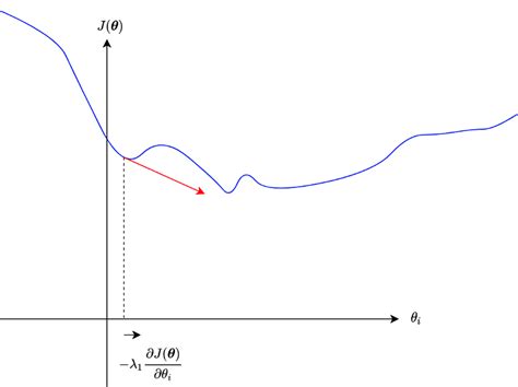 Gradient Descent Optimizers Naoki Shibuya