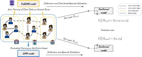 [논문 리뷰] Conformal Prediction For Federated Graph Neural Networks With Missing Neighbor Information