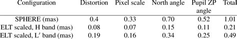 Astrometric Error Budgets Estimated From The Sphere Calibration For A