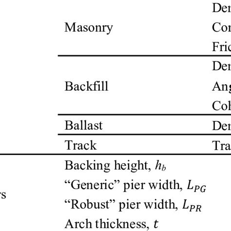 Random Variables Considered In Sensitivity Analysis Download Table