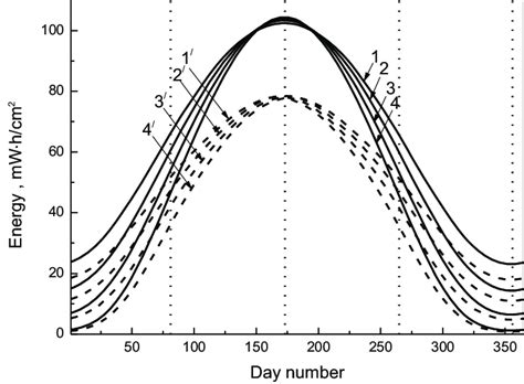 Annual Dependences Of Daily Electric Energy Output Per Unit Area Of The Download Scientific