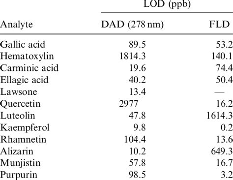 Limits Of Detection Of Analyzed Compounds Download Scientific Diagram
