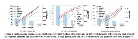 【论文笔记】neural Graph Collaborative Filtering Sigir2019neural Graph