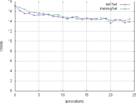 figure 1 from evolving heuristics for dynamic vehicle routing with time