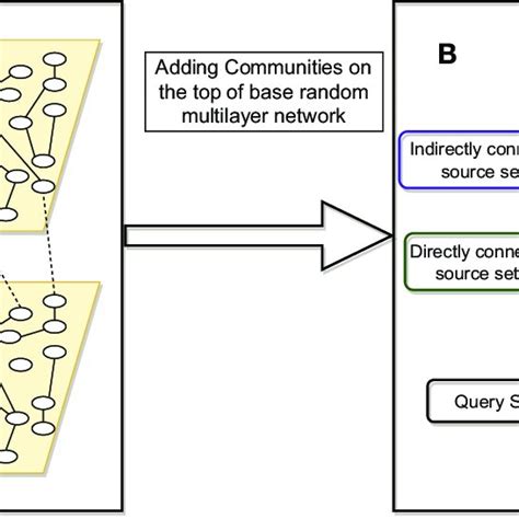 Synthetic Multilayer Network Construction A Synthetic Network Download Scientific Diagram