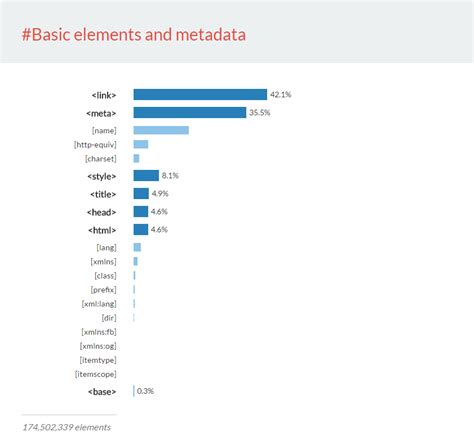 The Average Web Page Data From Analyzing 8 Million Websites Css Tricks