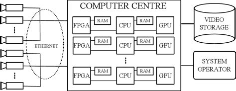 Figure 1 From Real Time Implementation Of Moving Object Detection In Video Surveillance Systems