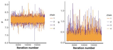 Trace Plots For The Bayesian Model For The Mean And Standard Deviation