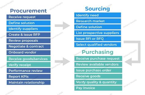 Mohamed Moustafa On Linkedin Procurement Sourcing And Purchasing Integration