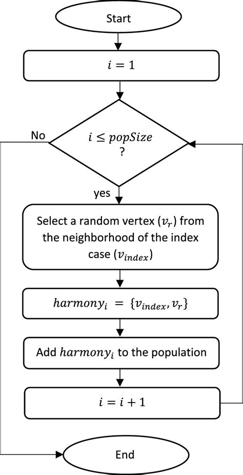 A Flowchart That Shows The Steps Incurred In Generating The Initial
