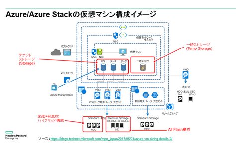【連載】microsoft Azure Stack入門――最終回 Azure Stackの導入時に検 Hewlett Packard