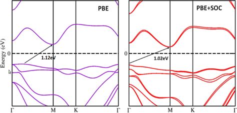 Band Structure Calculated Through Pbe Left Panel In Blue And