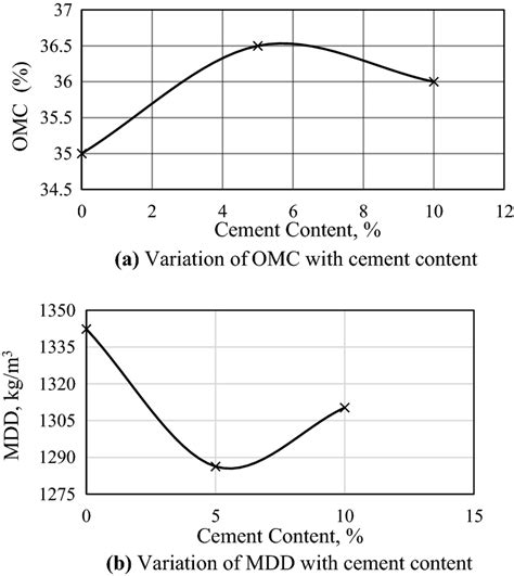 Variation Of Omc And Mdd With Cement Content Download Scientific Diagram