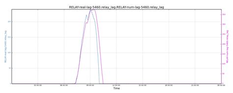 Taming Database Replication Latency By Capacity Planning Linkedin Engineering