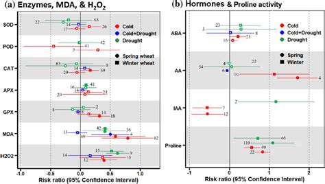 random forests model analysis for the dataset of antioxidant enzymes