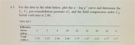 Solved For The Data In The Table Below Plot The E−logp′