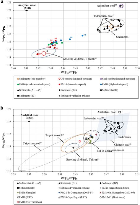 A Triple Isotope Plot Of The Pb In Pm10 During The Local Events Pb