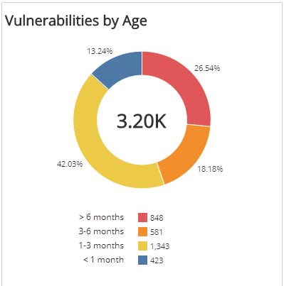 Weekly Vulnerability Analysis