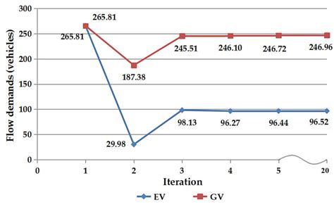 The Flow Demands Of Origin Destination Od Pair 1 3 Download Scientific Diagram