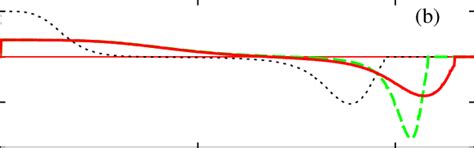 Temporal Evolution Of Velocity And Acceleration Of A Single
