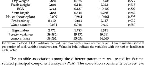 Correlation Coefficients Between Each Variable And The Three Factors