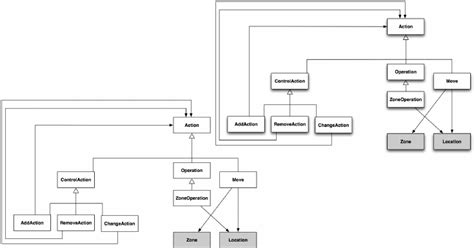 Object Hierarchy For Entity Classes And Actions Download Scientific Diagram