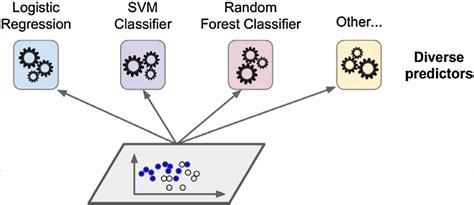 Structure Of Voting Classifier Download Scientific Diagram