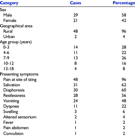 Sex Geographical Area And Age And Symptoms Distribution Of Cases