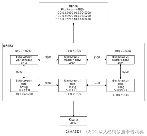 elasticsearch文档索引集群部署 elasticsearch多主集群安装部署 csdn博客