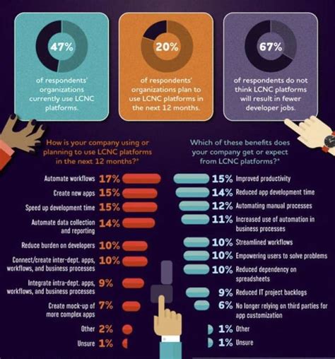 Lcnc Platform Revolution What It Means For Businesses Pranav Amonkar Posted On The Topic