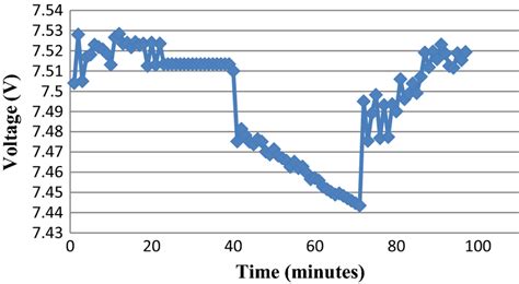 objective function i voltage versus time graph download scientific