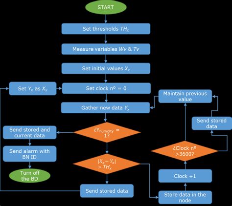Operation Algorithm For The Water Variables And Tank Variables