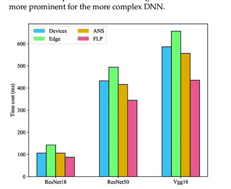 End To End Inference Delay Download Scientific Diagram