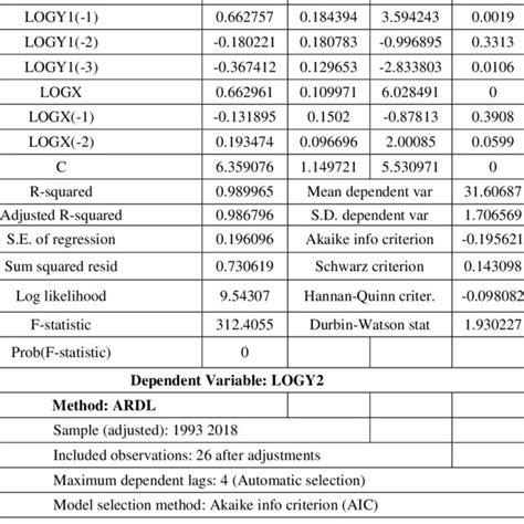 Model Dependent Variable Logy1 Download Scientific Diagram