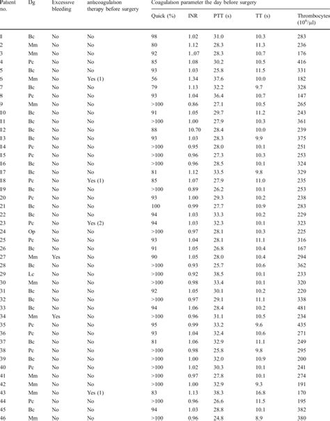 Coagulation Parameters Assessed Before Surgery Download Table