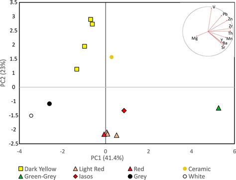 Principal Component Analysis Pca Multivariate Analysis Of 10