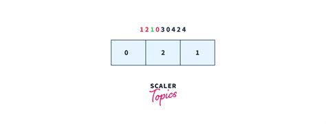 Lru Page Replacement Algorithm Scaler Topics