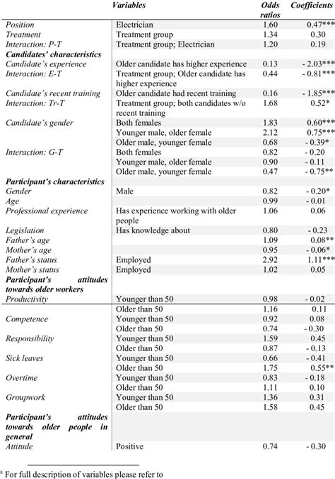 mixed effects logistic model with participants characteristics