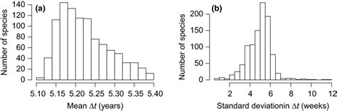 Interval Length Between Two Censuses Happening In And In The Download Scientific