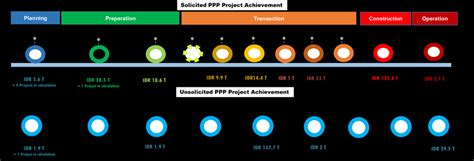 Figure C1 Ppp Project Achievement For Solicited And Unsolicited Projects Download Scientific