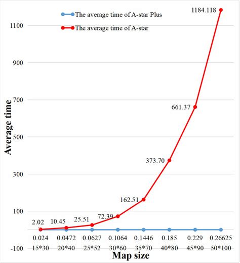 Comparison Of Calculation Time Between A Star Algorithm And A Star Plus
