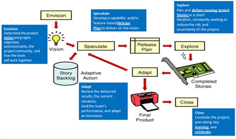 A Complete Guide To Agile Project Management APM