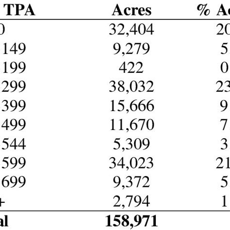 Distribution Of Trees Per Acre TPA By Acreage Download Table