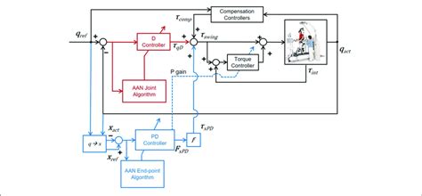 control diagram of the adaptive hybrid joint end point controller download scientific diagram